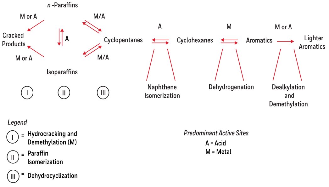 Technology: UOP CCR Platforming